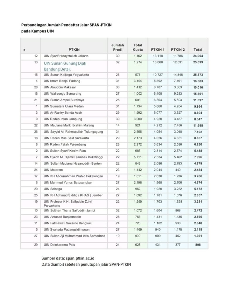 5 Pendaftar SPAN-PTKIN 2024 Terbanyak. UIN Sunan Gunung Djati No Wahid dengan Jumlah Total 25. ...
