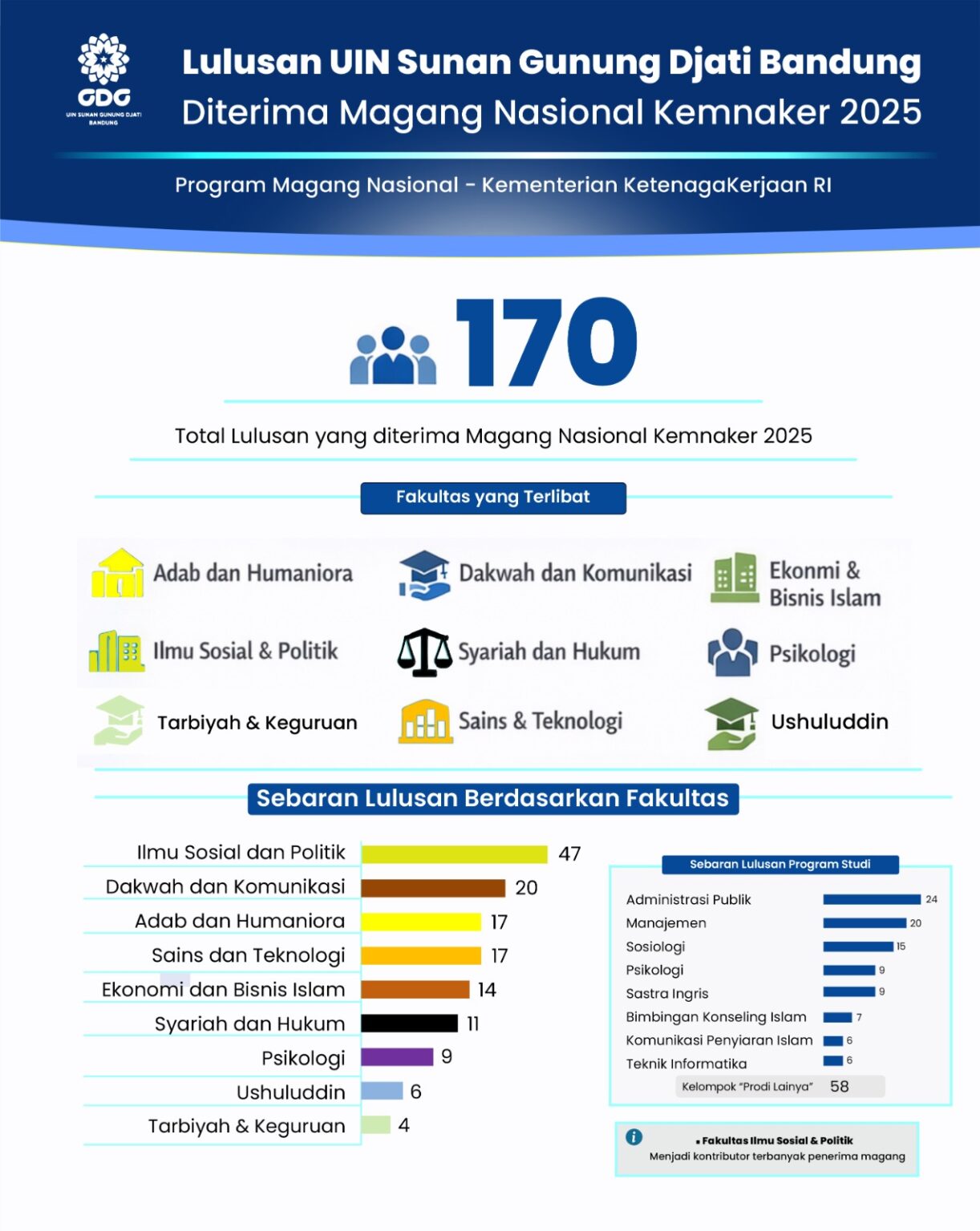 170 Lulusan UIN Sunan Gunung Djati Bandung Diterima Program Magang ...